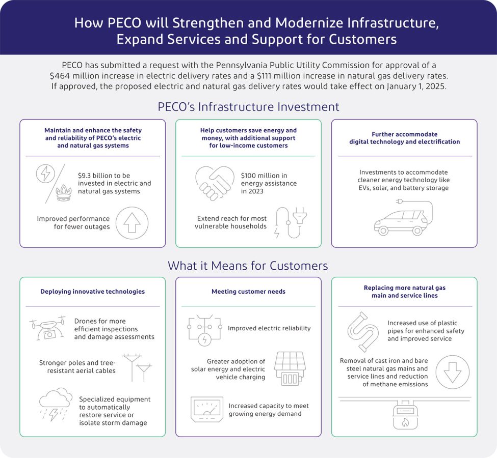 Investing in a Cleaner, Brighter, More Resilient Energy Future - PECO ...